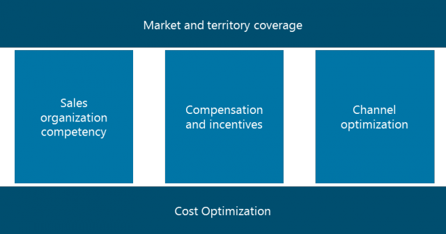 Sales Effectiveness: Your Customers Have Changed, Now It’s Your Turn