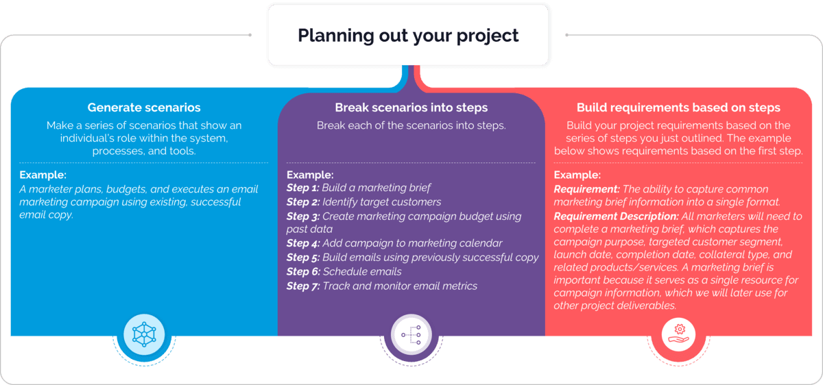How to Plan a Project From Start to Finish
